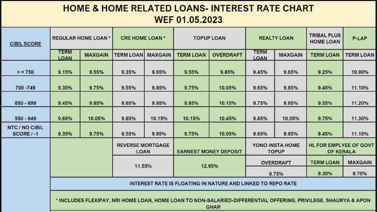Home Loan Interest Rate June, 2023: घर खरीदने का सपना सच करना चाहते हैं, जान लें अभी सरकारी ...